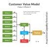 Customer Value Measurement - MVS