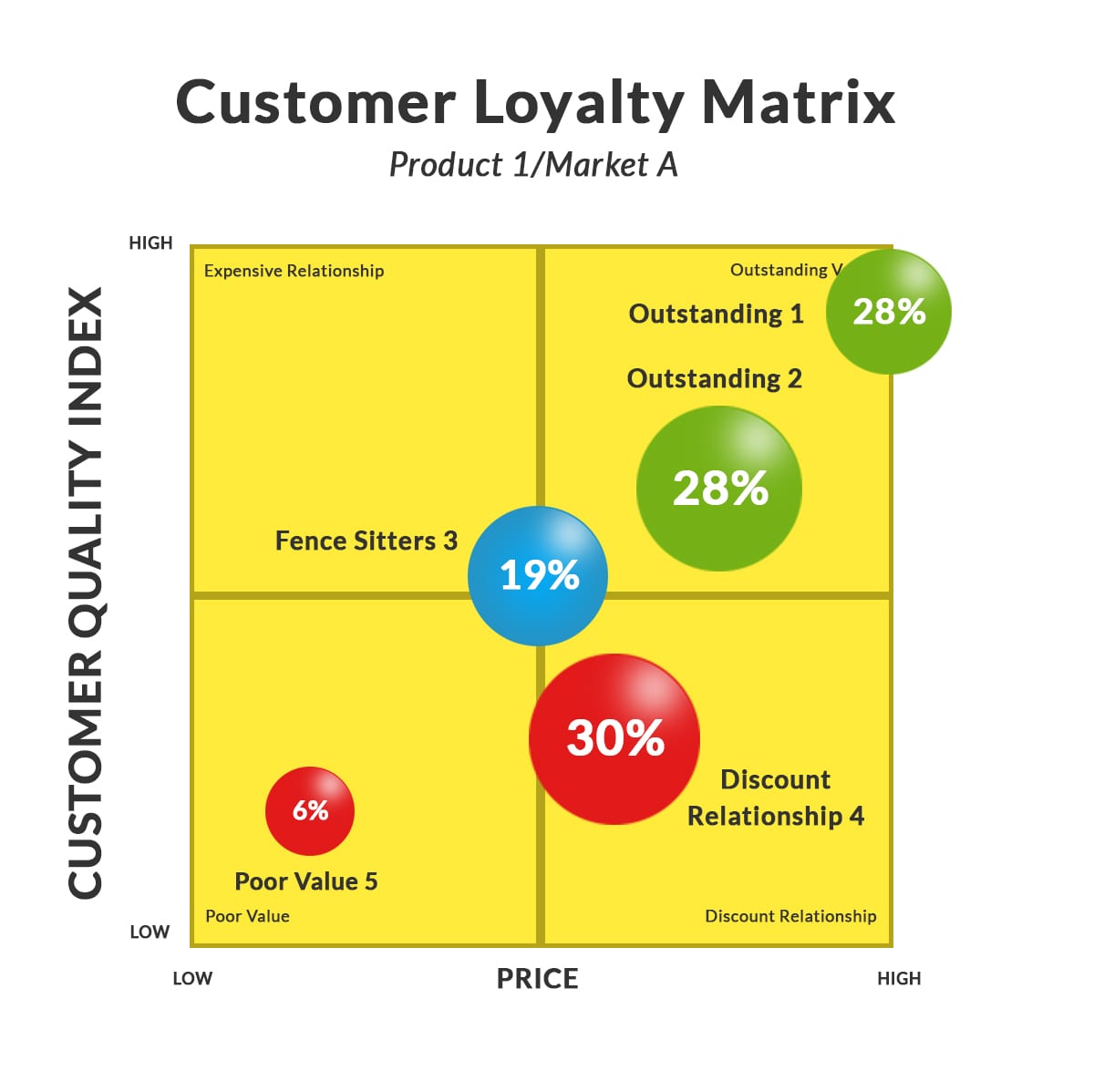 Customer Value Measurement